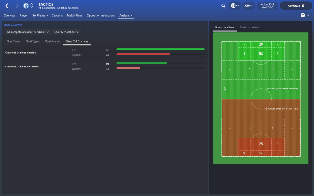 FM18 Defensive Tactic: The 4-1-3-2 DM WB Formation | FMtrendGames